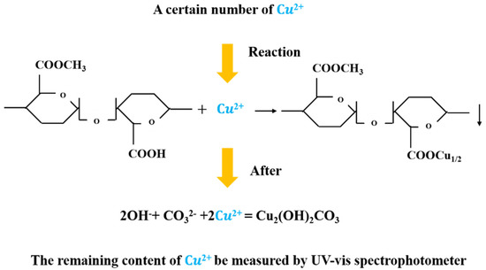 A New Method for Determination of Pectin Content Using Spectrophotometry