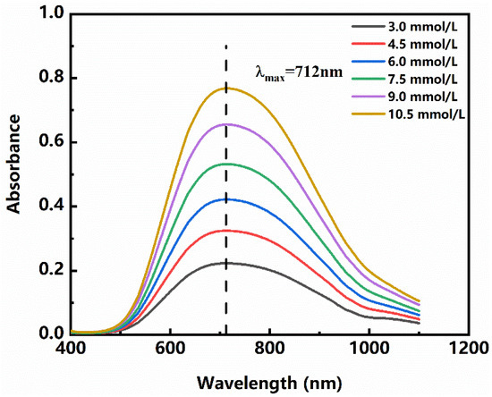 A New Method for Determination of Pectin Content Using Spectrophotometry