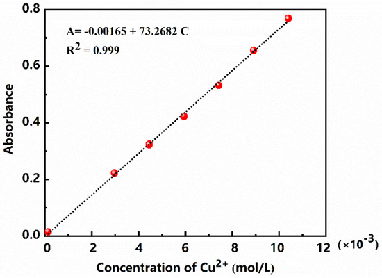 A New Method for Determination of Pectin Content Using Spectrophotometry