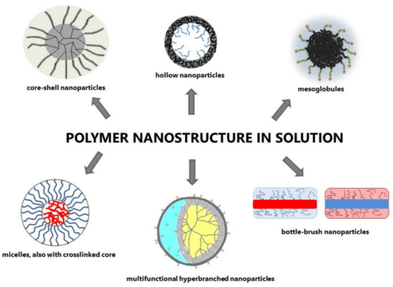 Polymers Chemistry Project