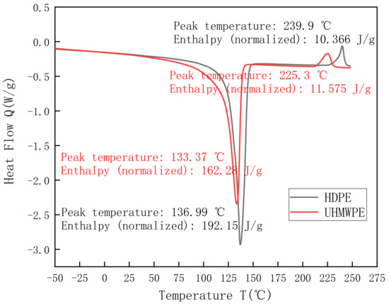 Compressive Properties and Constitutive Model of Semicrystalline ...