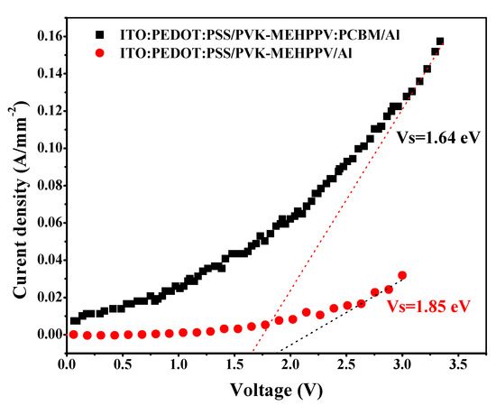 Photophysical Properties of the PVK-MEH-PPV/PCBM Composite for Organic ...