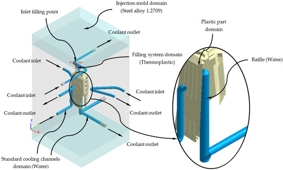 Application of New Triple Hook-Shaped Conformal Cooling Channels for ...