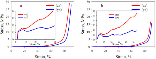 Mechanical Properties of Flexible TPU-Based 3D Printed Lattice ...
