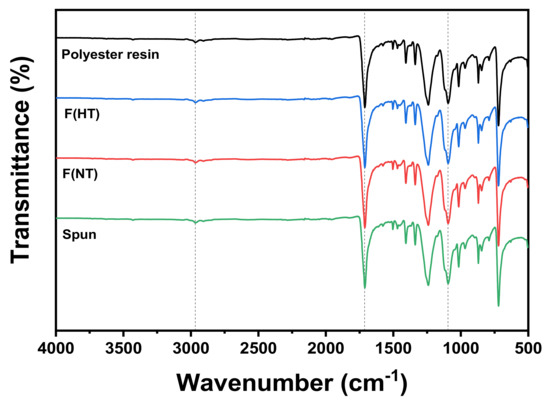 Analysis of Microplastics Released from Plain Woven Classified by Yarn ...