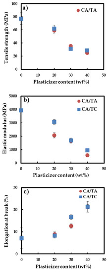 Preparation and Characterization of Cellulose Acetate Film Reinforced ...