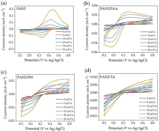 Enhanced Chemical and Electrochemical Stability of Polyaniline-Based ...