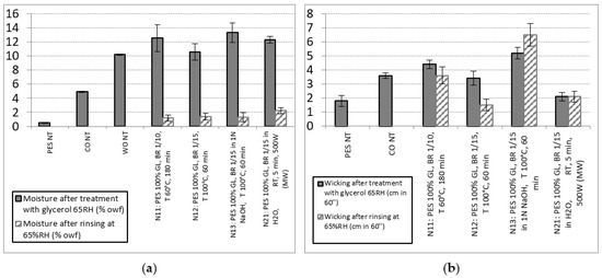 Increased Comfort of Polyester Fabrics