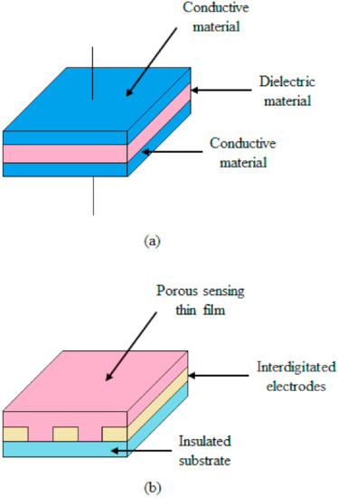 Design and Fabrication of a Fast Response Resistive-Type Humidity ...