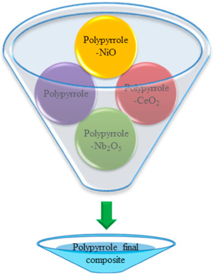 Design and Fabrication of a Fast Response Resistive-Type Humidity ...
