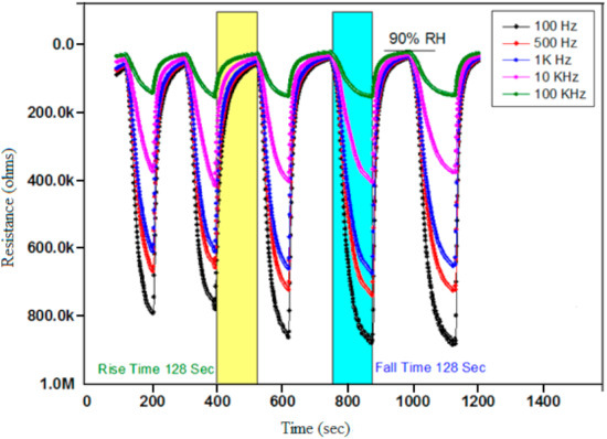 Design and Fabrication of a Fast Response Resistive-Type Humidity ...