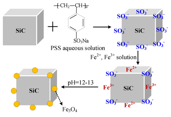 Analysis of the Electrical and Thermal Properties for Magnetic Fe3O4 ...