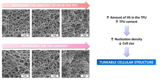 Polymers | Free Full-Text | Effect of the Molecular Structure of TPU on ...