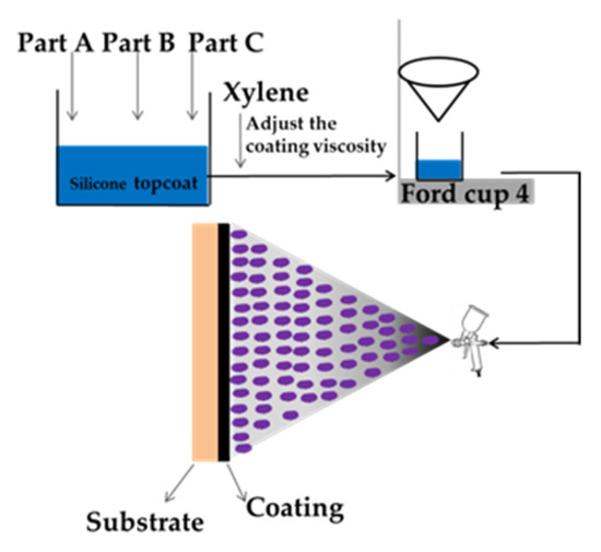 The Antifouling and Drag-Reduction Performance of Alumina Reinforced ...
