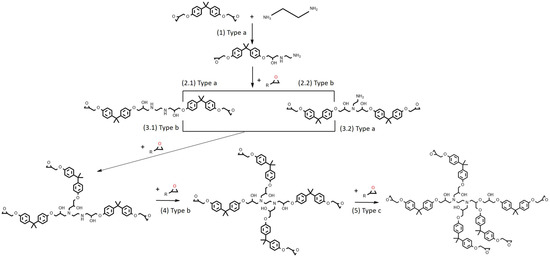 Characterization of Cure Behavior in Epoxy Using Molecular Dynamics ...