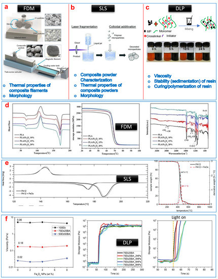 3D/4D Printing of Polymers: Fused Deposition Modelling (FDM), Selective ...