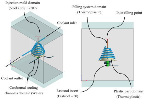 A Hybrid Cooling Model Based on the Use of Newly Designed Fluted ...