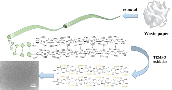 Polymers | Free Full-Text | Scalable Preparation of Cellulose ...
