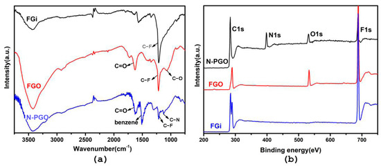 Preparation of Modified Fluorographene Oxide with Interlayer Supporting ...