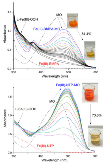 Fe(III)-Complex-Imprinted Polymers for the Green Oxidative Degradation ...