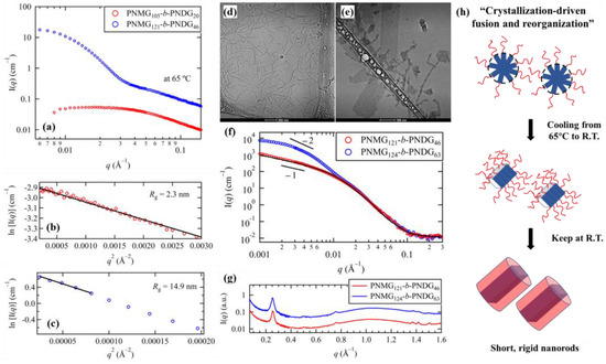 Solution Self-Assembly of Coil-Crystalline Diblock Copolypeptoids ...