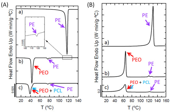 Crystallization and Morphology of Triple Crystalline Polyethylene-b ...