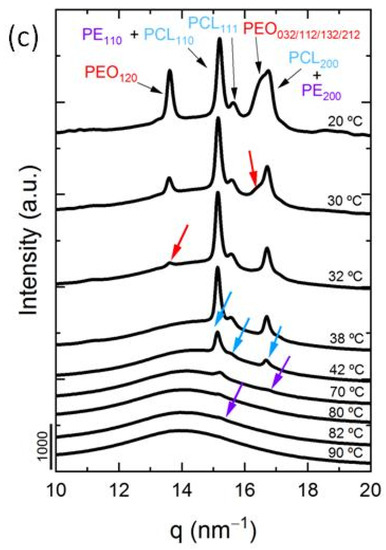 Crystallization and Morphology of Triple Crystalline Polyethylene-b ...