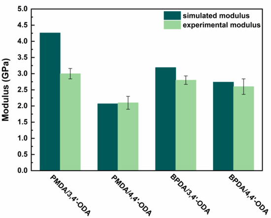Revealing the High-Modulus Mechanism of Polyimide Films Prepared with 3 ...