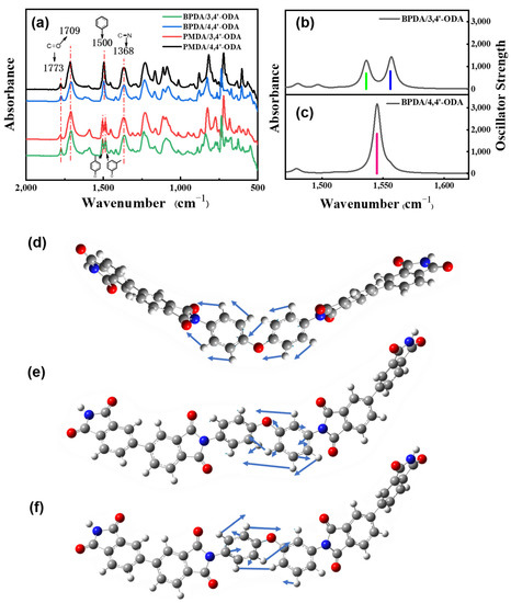Revealing the High-Modulus Mechanism of Polyimide Films Prepared with 3 ...