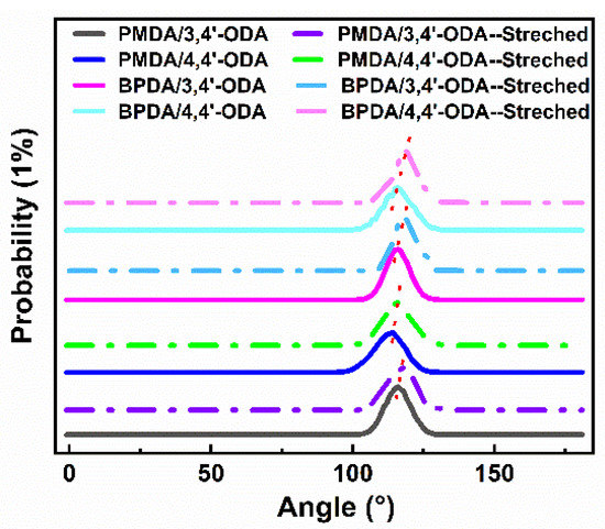 Revealing the High-Modulus Mechanism of Polyimide Films Prepared with 3 ...