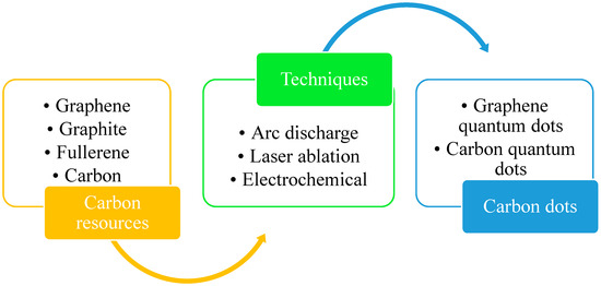 Advances in the Methods for the Synthesis of Carbon Dots and Their ...
