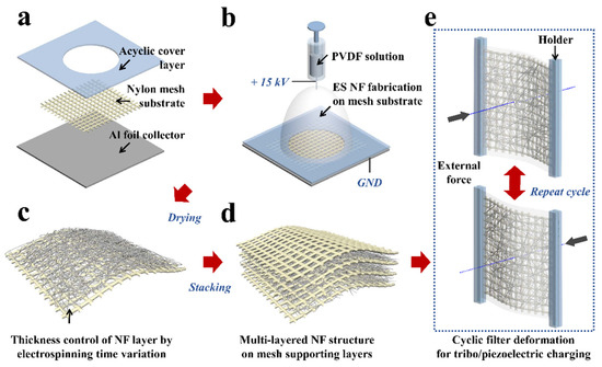 Electrostatic Charge Retention in PVDF Nanofiber-Nylon Mesh Multilayer ...