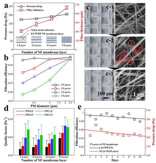Electrostatic Charge Retention in PVDF Nanofiber-Nylon Mesh Multilayer ...