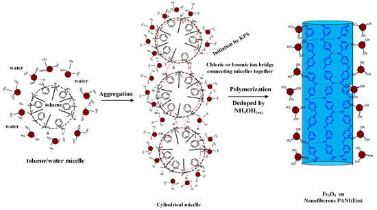 New Inverse Emulsion-Polymerized Iron/Polyaniline Composites for ...