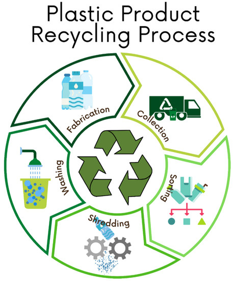 Sustainable Polymers from Recycled Waste Plastics and Their Virgin ...