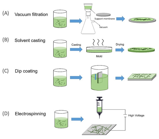 Emerging Developments Regarding Nanocellulose-Based Membrane Filtration ...