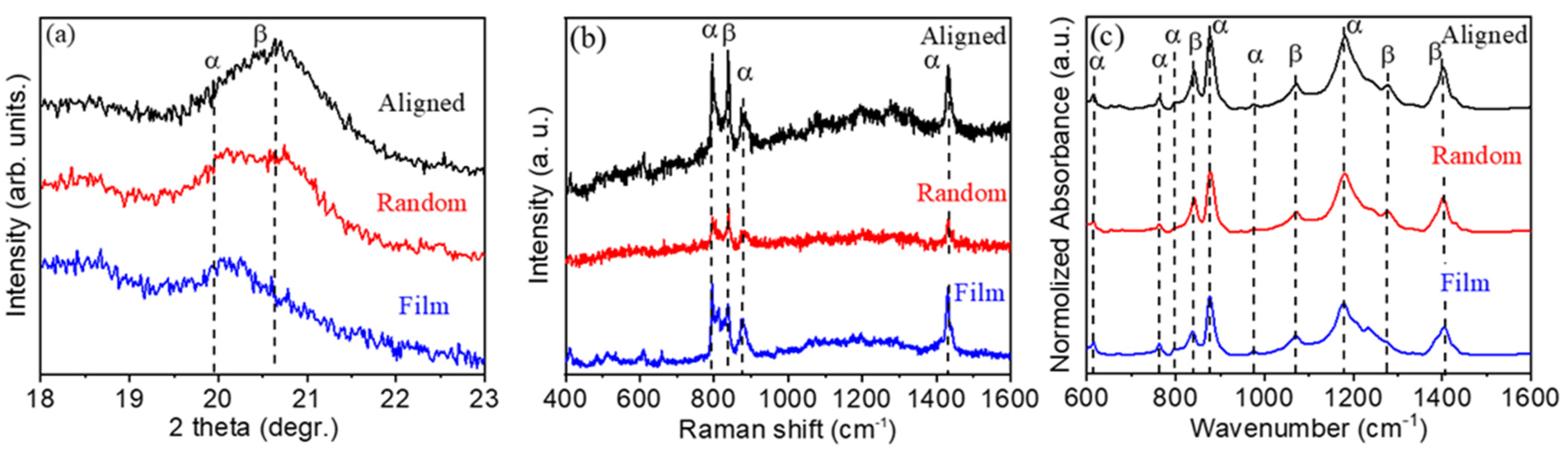 Microstructure Dependence of Output Performance in Flexible PVDF ...