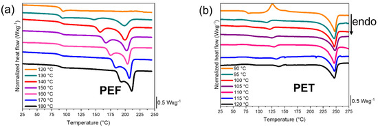 Comparative Analysis of the Mechanical Behaviour of PEF and PET ...