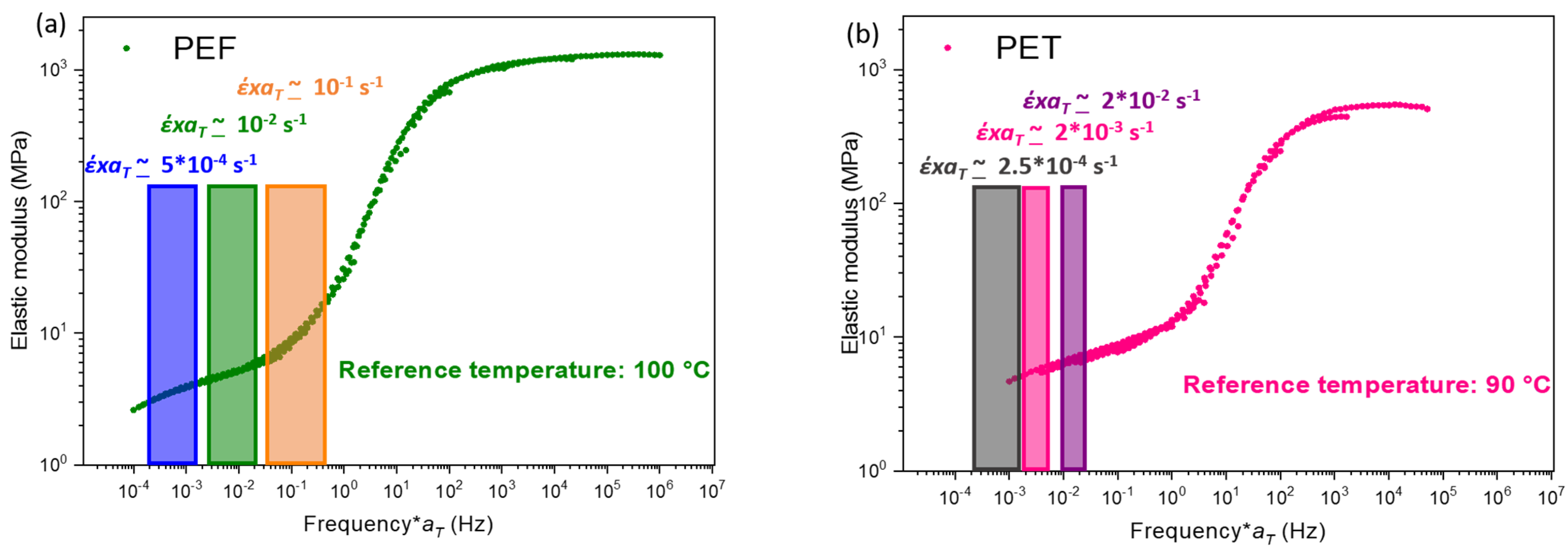 Comparative Analysis of the Mechanical Behaviour of PEF and PET Uniaxial Stretching Based on the ...