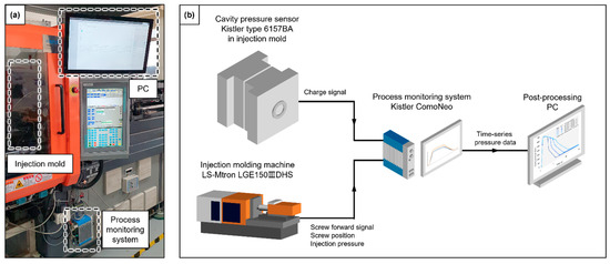Novel Analysis Methodology of Cavity Pressure Profiles in Injection ...