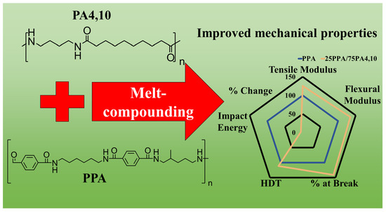 Polymers | Special Issue : Advanced Polymer Materials and Nanomaterials ...