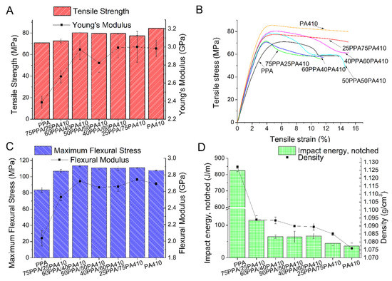 Evaluating the Performance of a Semiaromatic/Aliphatic Polyamide Blend ...