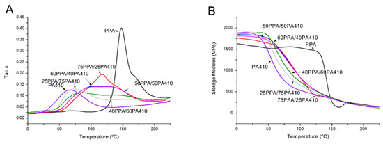 Evaluating the Performance of a Semiaromatic/Aliphatic Polyamide Blend ...
