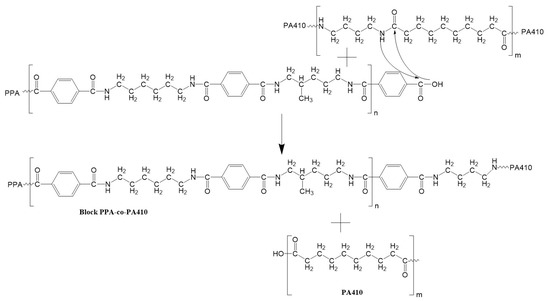 Evaluating the Performance of a Semiaromatic/Aliphatic Polyamide Blend ...