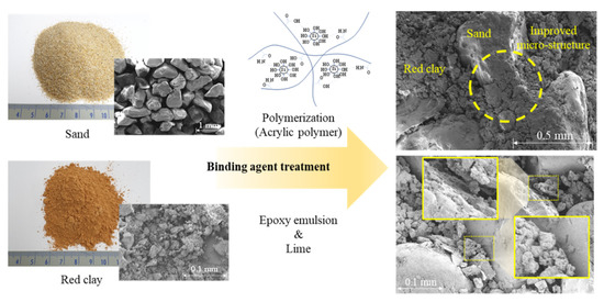 Polymers | Free Full-Text | Application of an Acrylic Polymer and Epoxy ...