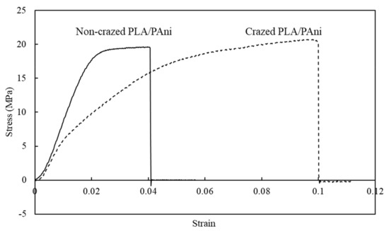 Crazing Effect on the Bio-Based Conducting Polymer Film