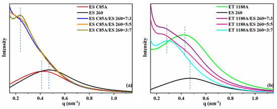 The Crystallisation, Microphase Separation and Mechanical Properties of ...