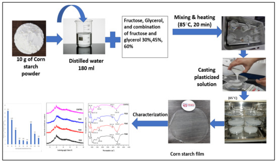Development and Characterization of Cornstarch-Based Bioplastics Packaging Film Using a ...