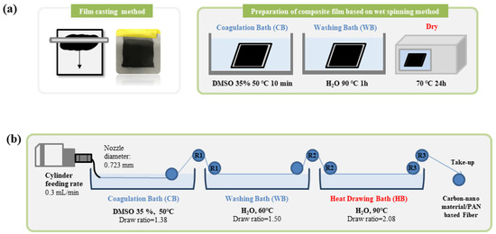 Process Optimization for Manufacturing PAN-Based Conductive Yarn with ...