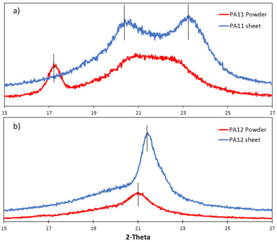 Comparative Characterization of Hot-Pressed Polyamide 11 and 12 ...